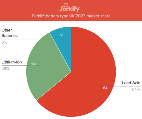 A Comprehensive Guide to Forklift Battery Types – Forkify