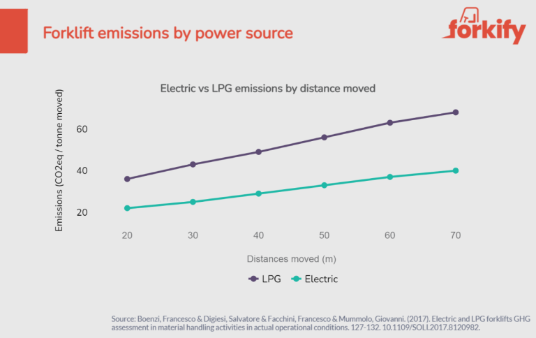 Electric Forklifts: Are they better for the environment in 2024? – Forkify