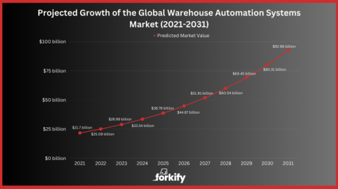 📈 Warehouse Industry Statistics in 2024 (Market Overview, Trends & Growth)