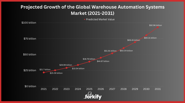 📈 Warehouse Industry Statistics in 2024 (Market Overview, Trends & Growth)