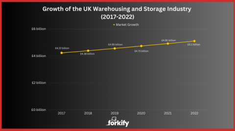 📈 Warehouse Industry Statistics in 2024 (Market Overview, Trends & Growth)